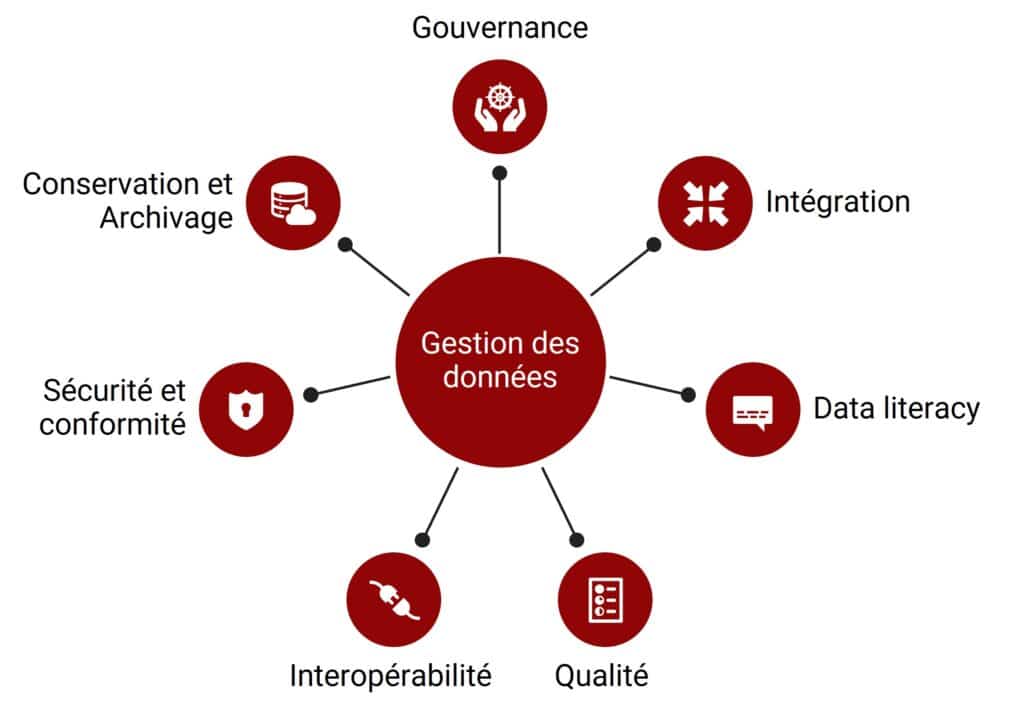 Documenter sa stratégie en Data Management - Redsen